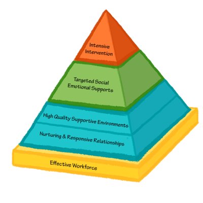 Pyramid Model – Chavez Learning Station